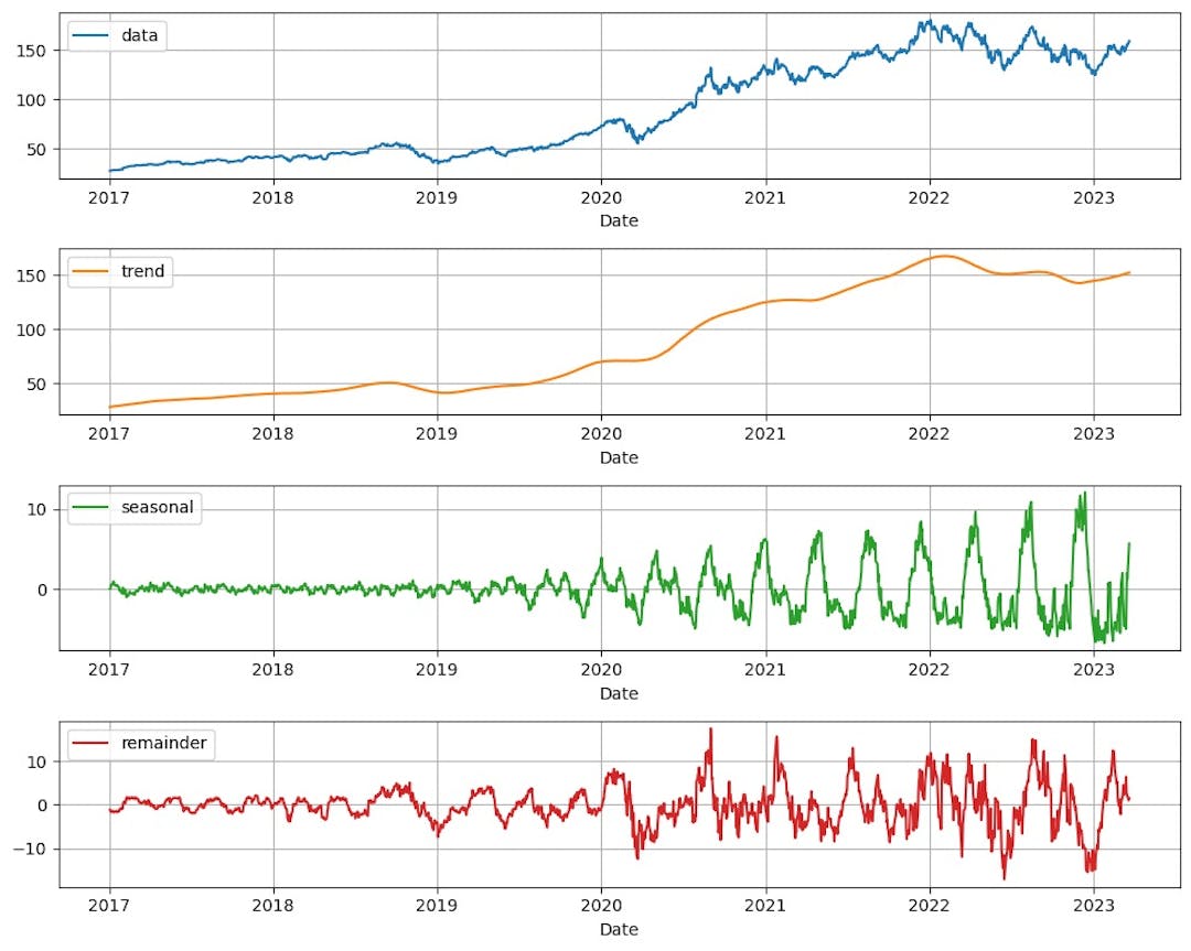 Solving Time Series Forecasting Problems: Principles and Techniques | HackerNoon