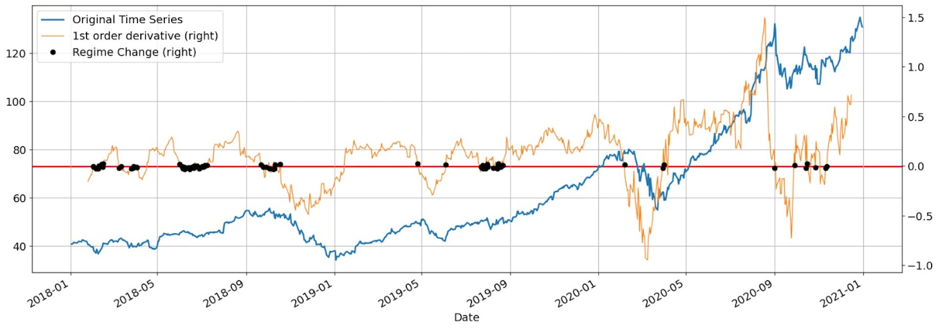 Advanced Techniques for Time Series Data Feature Engineering | HackerNoon