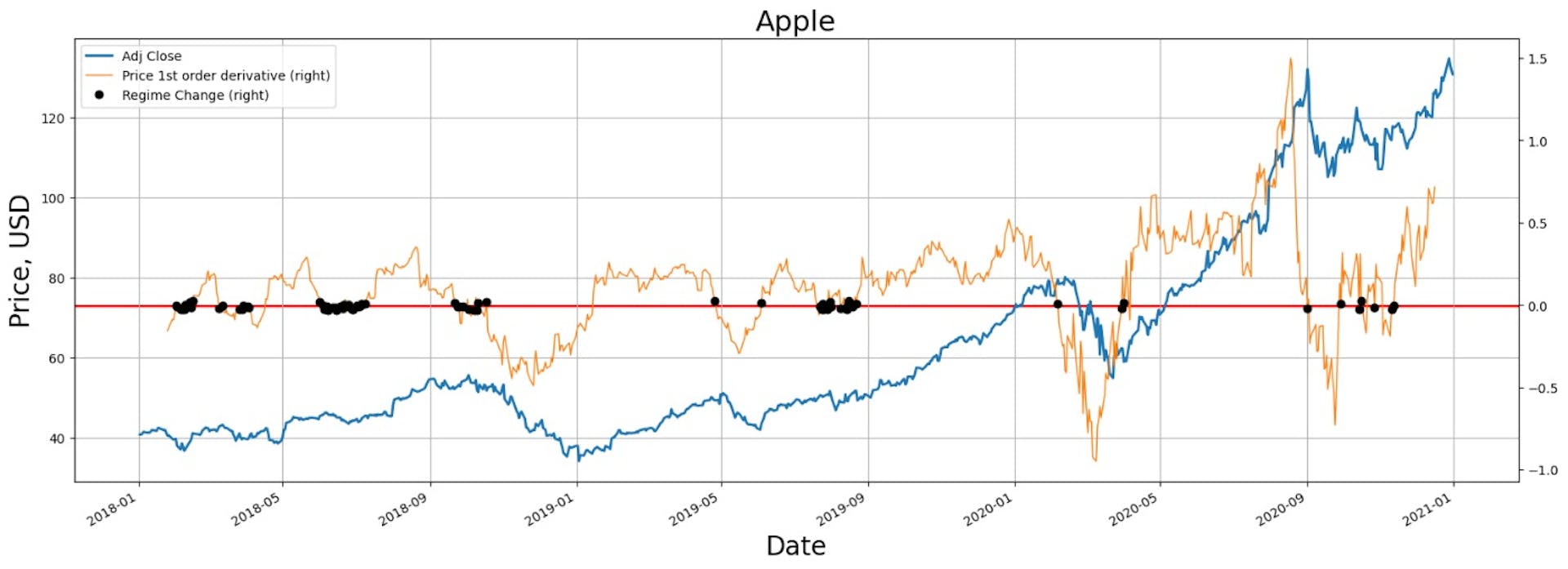 Solving Time Series Forecasting Problems: Principles and Techniques | HackerNoon