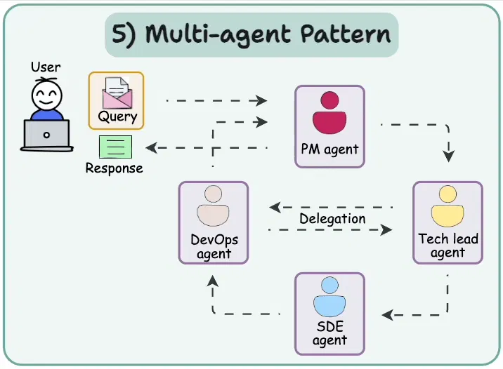 Stop Prompting, Start Designing: 5 Agentic AI Patterns That Actually ...