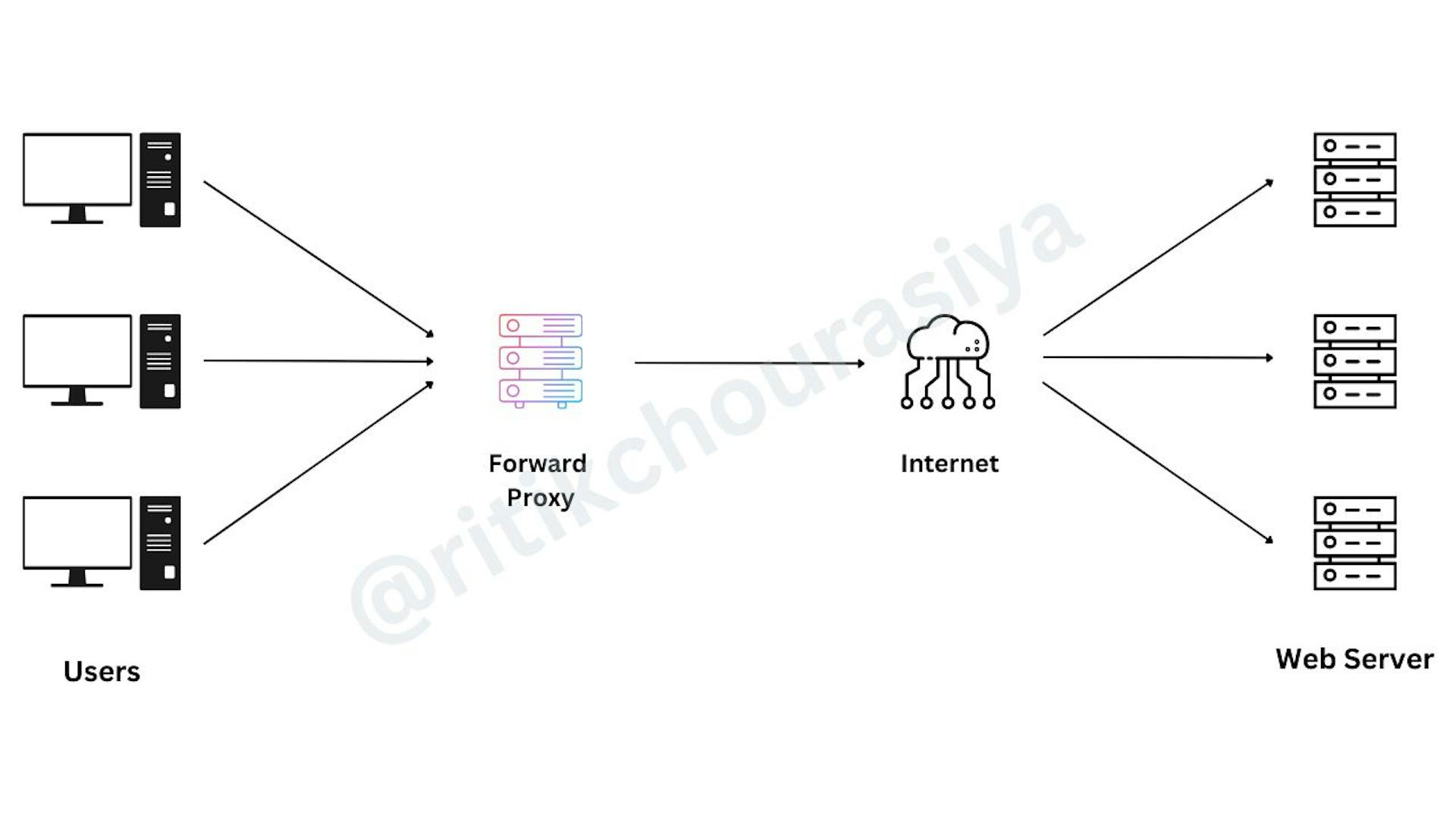 Understanding Proxies and Reverse Proxies in Backend Engineering | HackerNoon