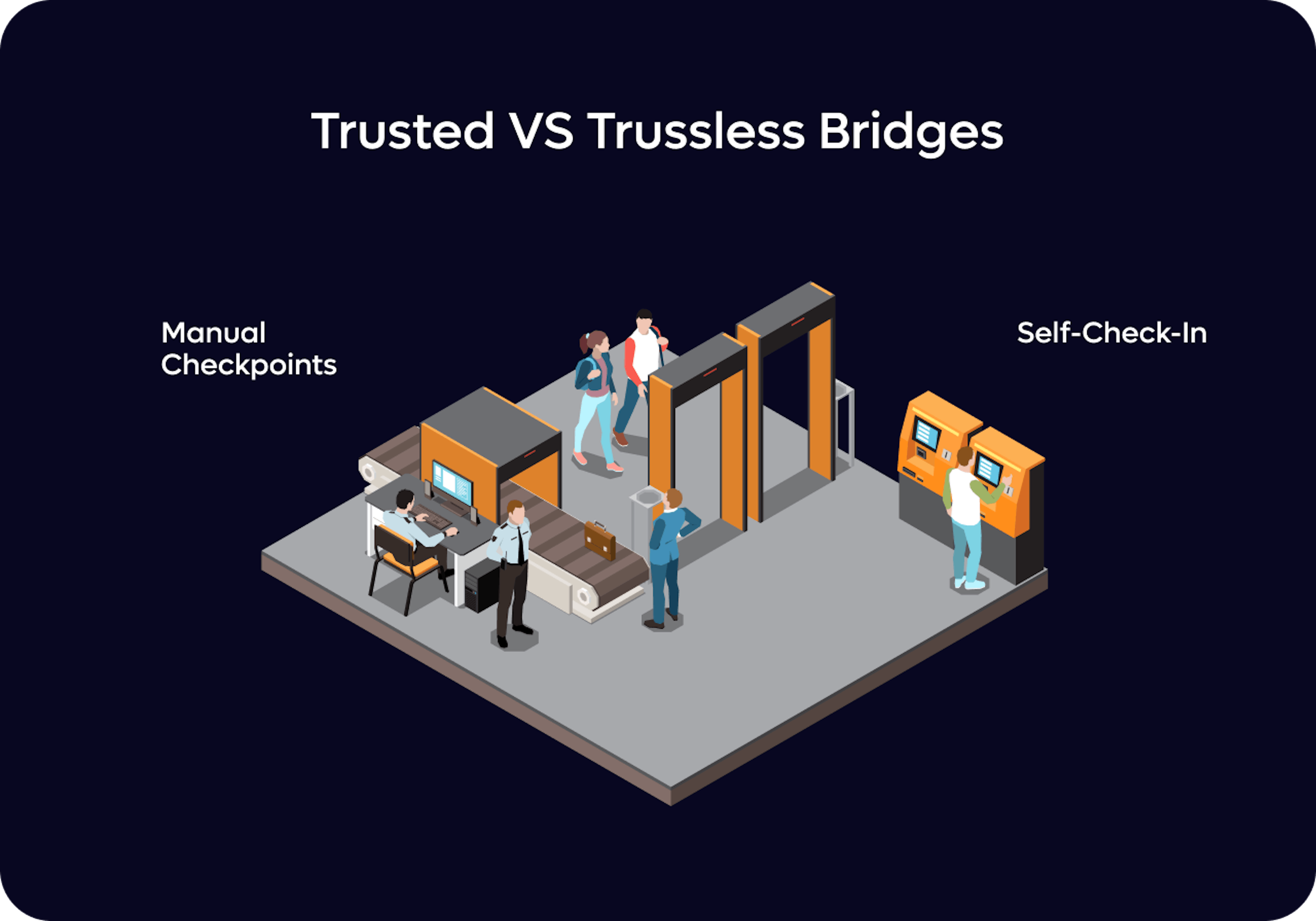 Cross-Chain Bridges Explained: How They Work and Why Security Is Critical | HackerNoon