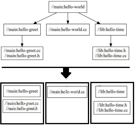 Bazel: What It Is, How It Works, and Why Developers Need It | HackerNoon