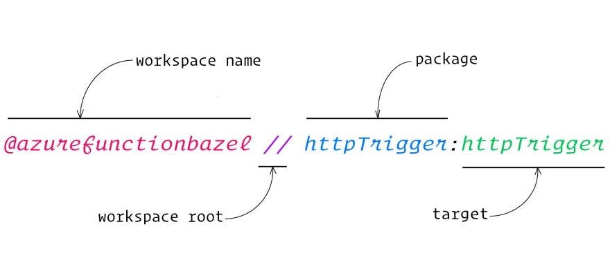 Bazel: What It Is, How It Works, and Why Developers Need It | HackerNoon