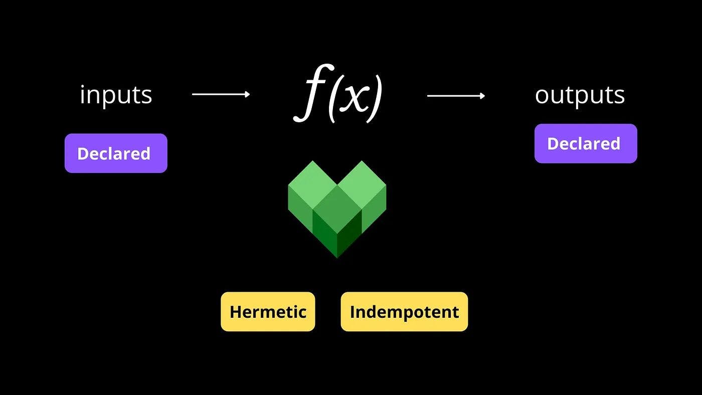 Bazel: What It Is, How It Works, and Why Developers Need It | HackerNoon