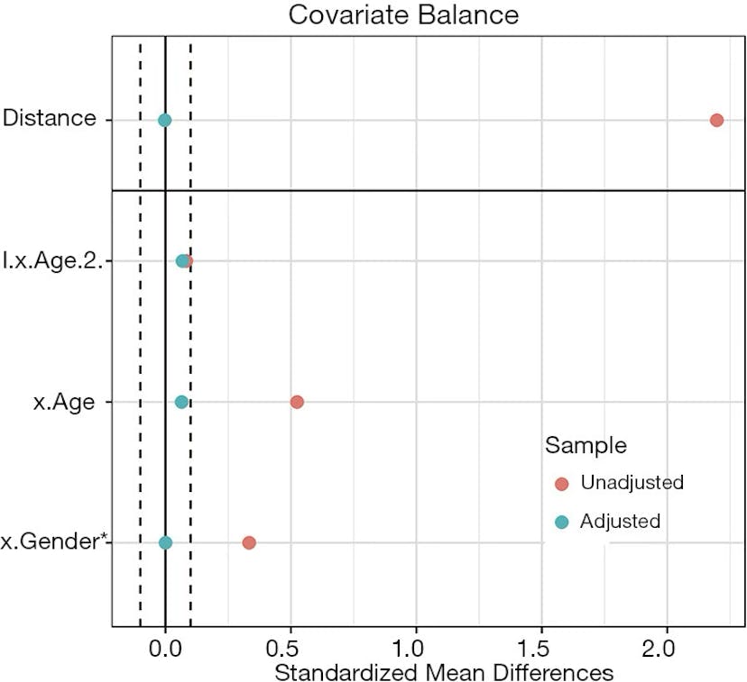 How to Implement Propensity Score Matching: A Step-by-Step Guide ...