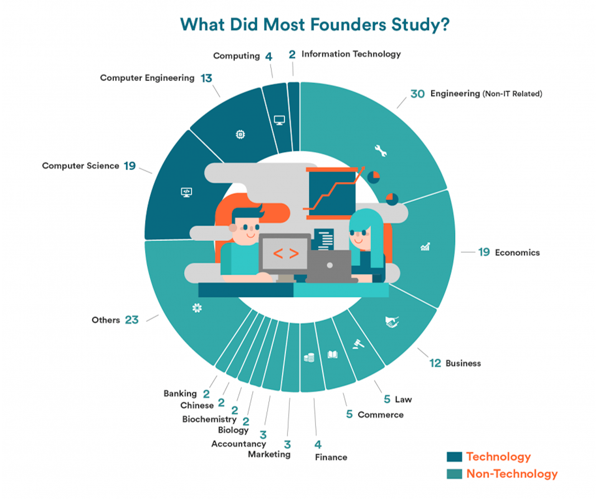 8 steps to become a successful non-tech founder. | HackerNoon