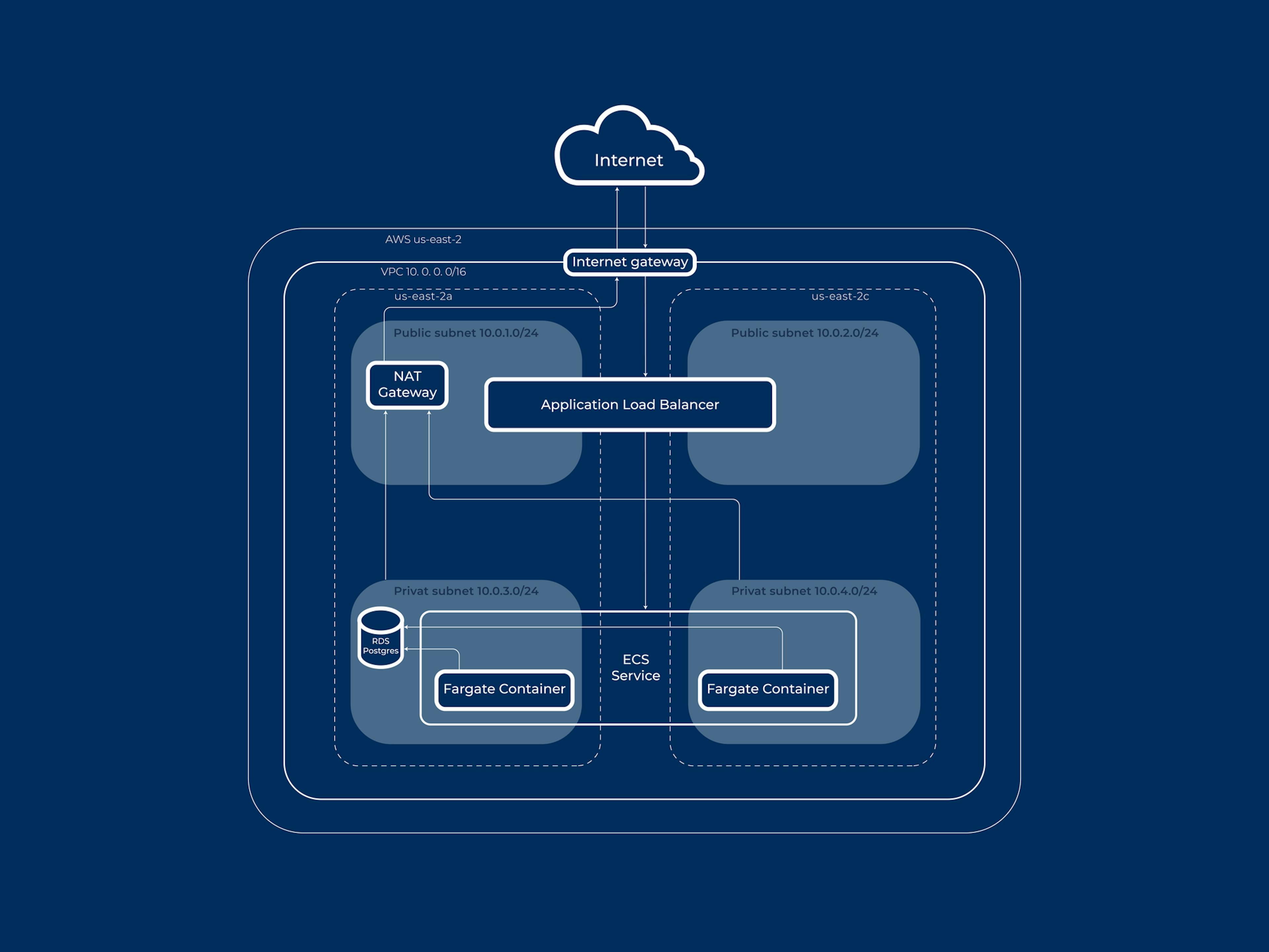 How to Deploy a Django Application on AWS with Terraform | HackerNoon