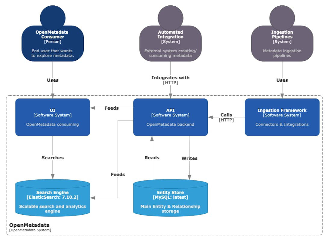 What the Heck is OpenMetadata? | HackerNoon