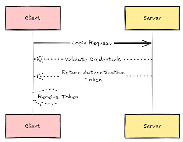 Learn to Generate Flow Charts With This Simple AI Integration | HackerNoon