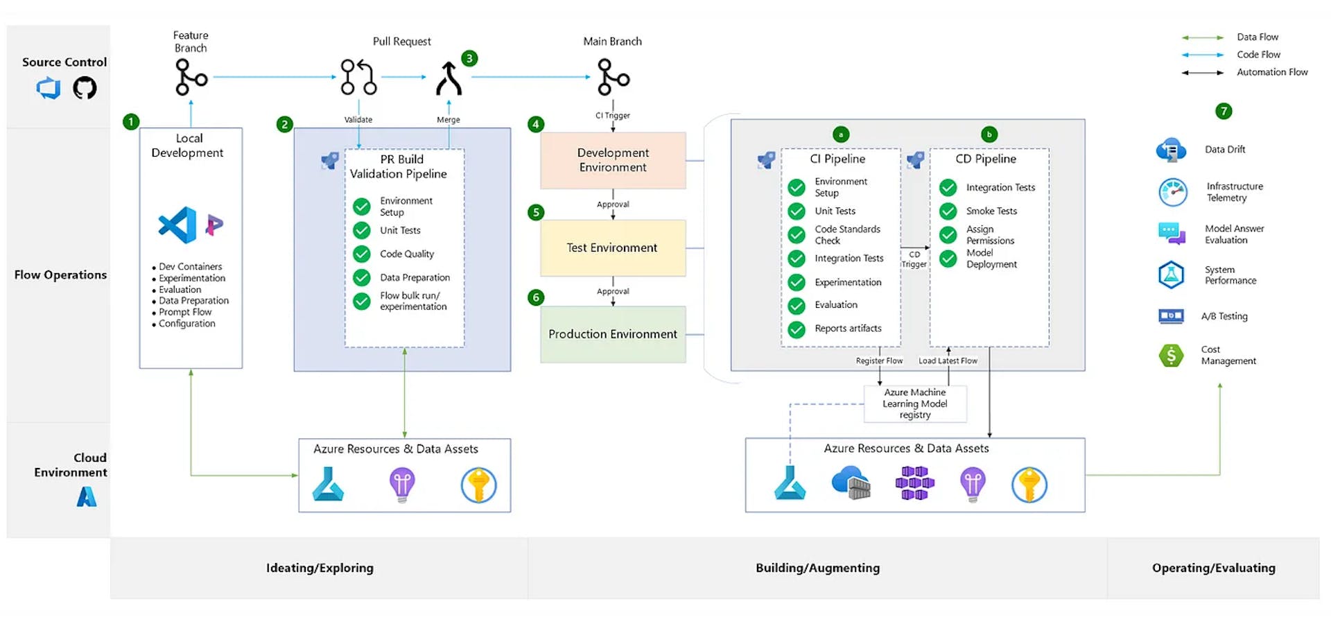 Unlocking Generative AI Operations with Azure AI Foundry: A detailed ...
