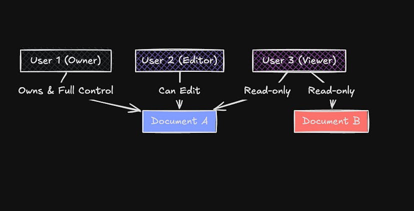 Let's Build a Real-Time Collaborative Document Editor Using My Web App ...