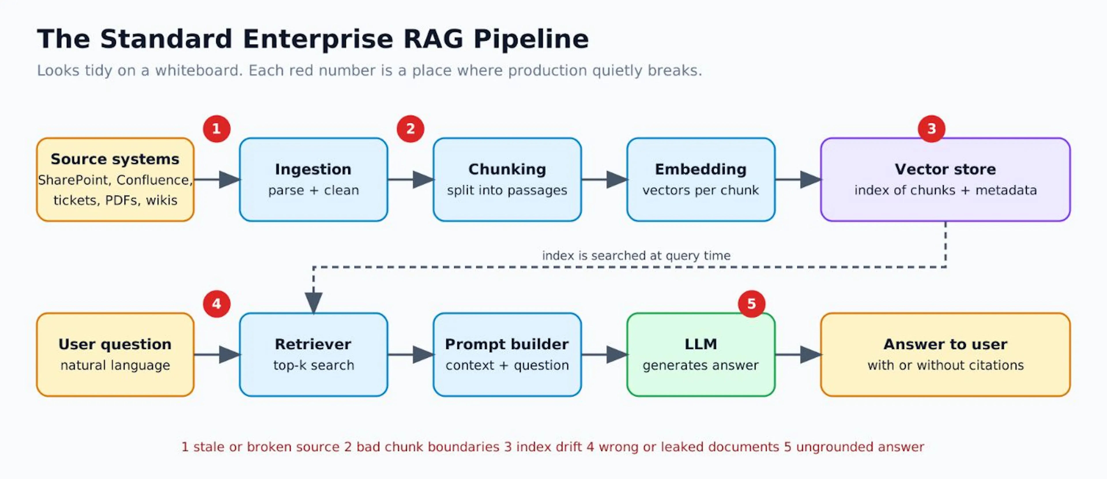 Figure 1. A typical RAG pipeline. The red numbers mark where production ...
