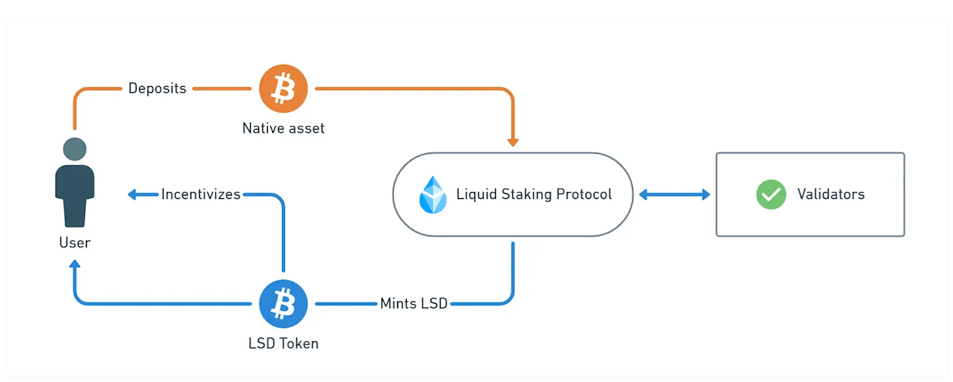 Exploring Liquid Staking Derivatives: Introduction, Benefits, and ...