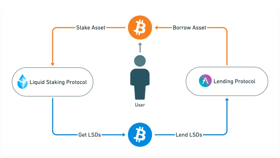 Exploring Liquid Staking Derivatives: Introduction, Benefits, and Strategies | HackerNoon