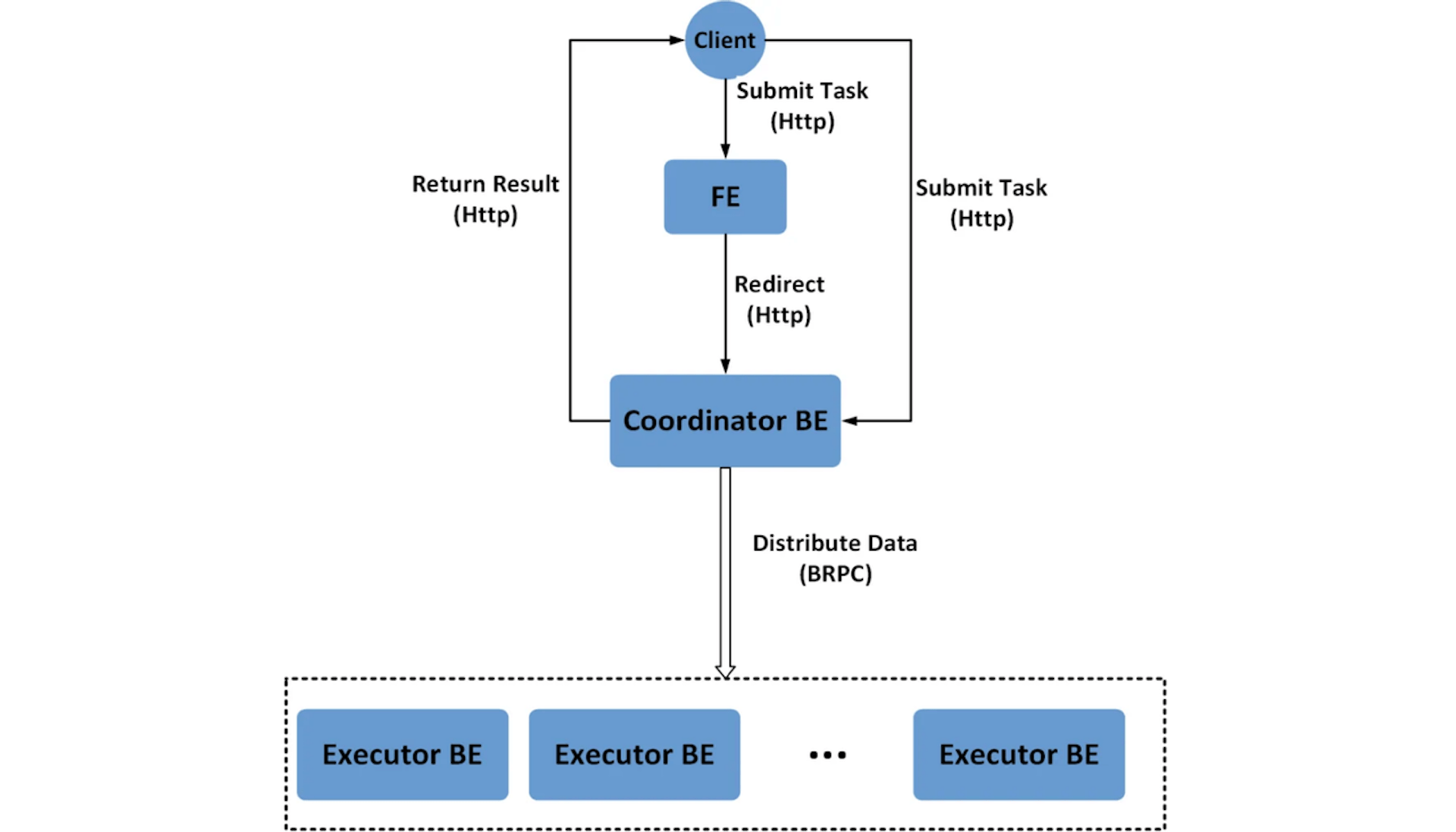 Evolution of Data Sharding Towards Automation and Flexibility in Apache ...