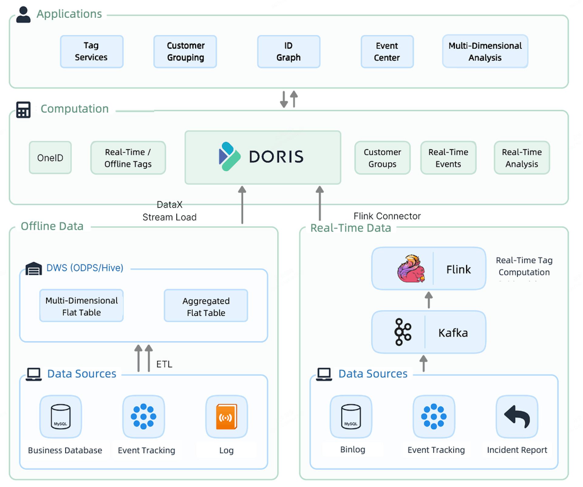 Breaking Down Data Silos: How Apache Doris Streamlines Customer Data Integration | HackerNoon