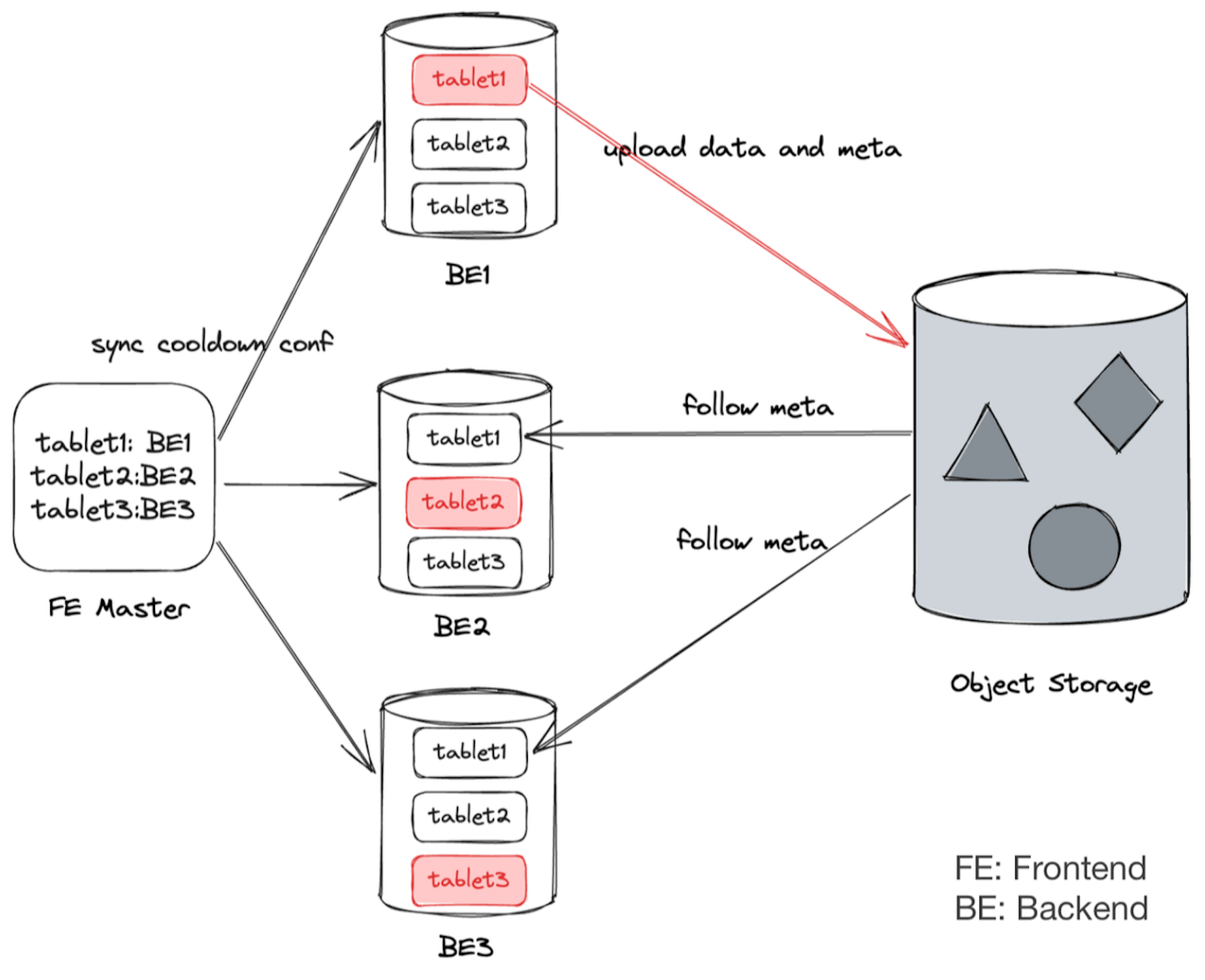Hot-Cold Data Separation: How It Cuts Your Storage Costs by 70% ...