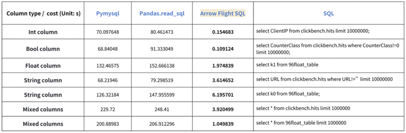 Using Arrow Flight Sql Protocol In Apache Doris 21 For Super Fast Data Transfer Hackernoon