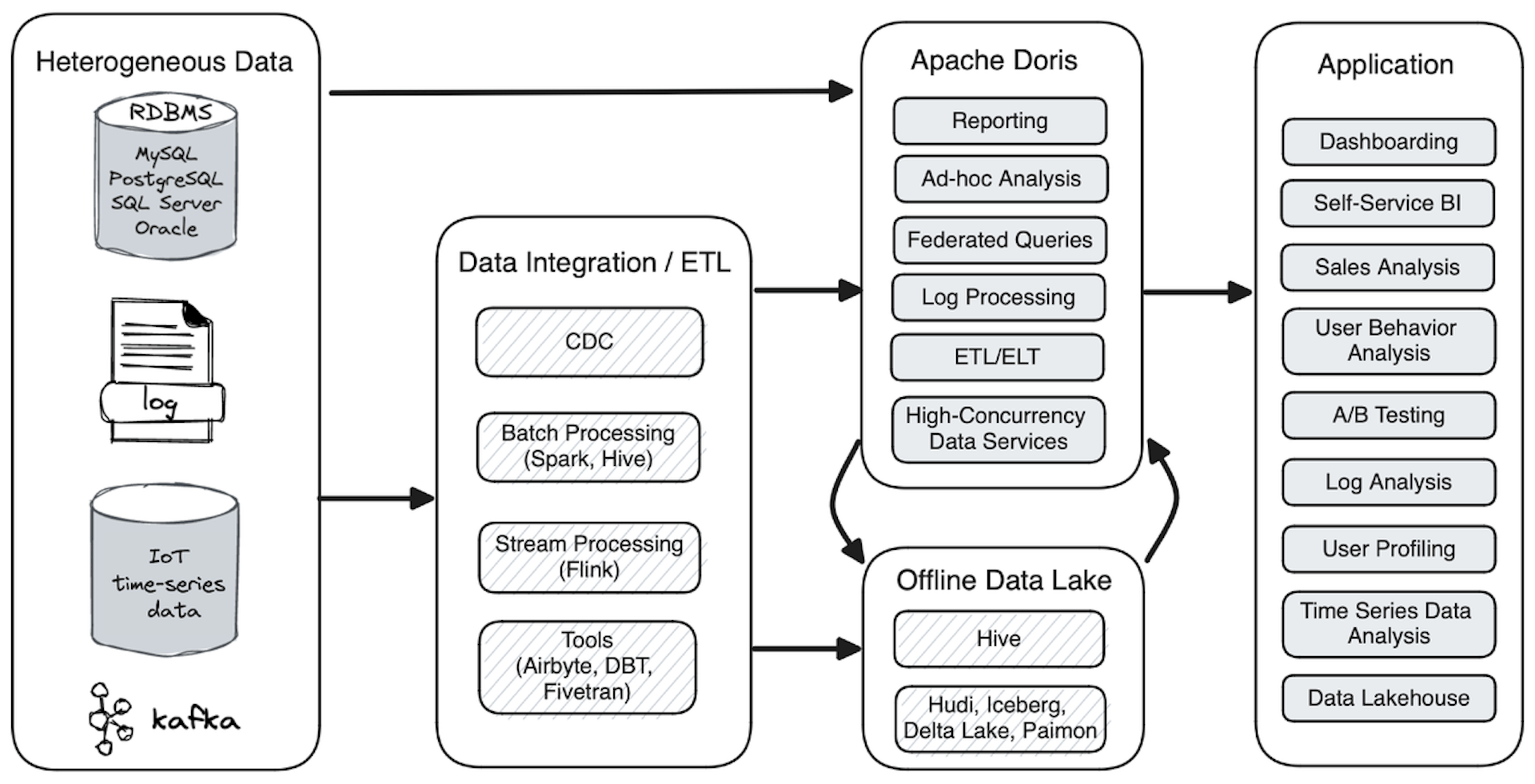Introduction to Apache Doris: A Next-Generation Real-Time Data Warehouse | HackerNoon