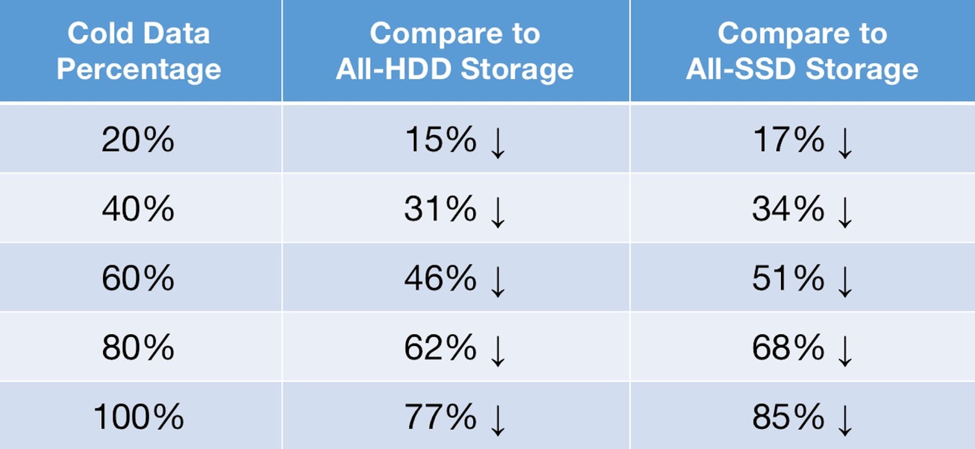 Hot-Cold Data Separation: How It Cuts Your Storage Costs by 70% ...