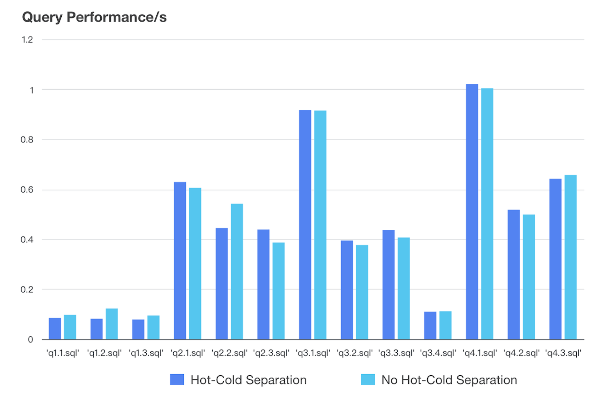 Hot-Cold Data Separation: How It Cuts Your Storage Costs by 70% | HackerNoon