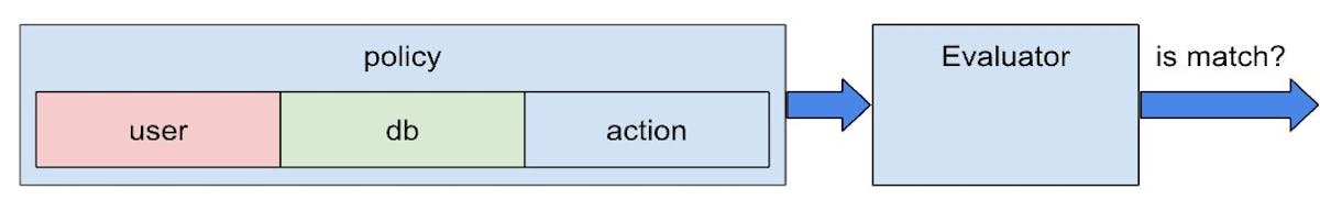 Runtime Improvement of Role Based Access Control | HackerNoon