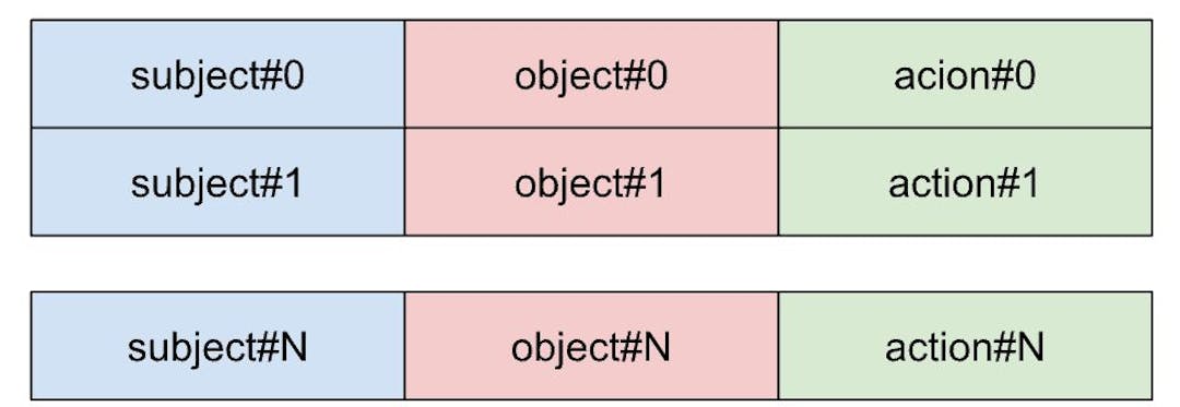 Runtime Improvement of Role Based Access Control | HackerNoon