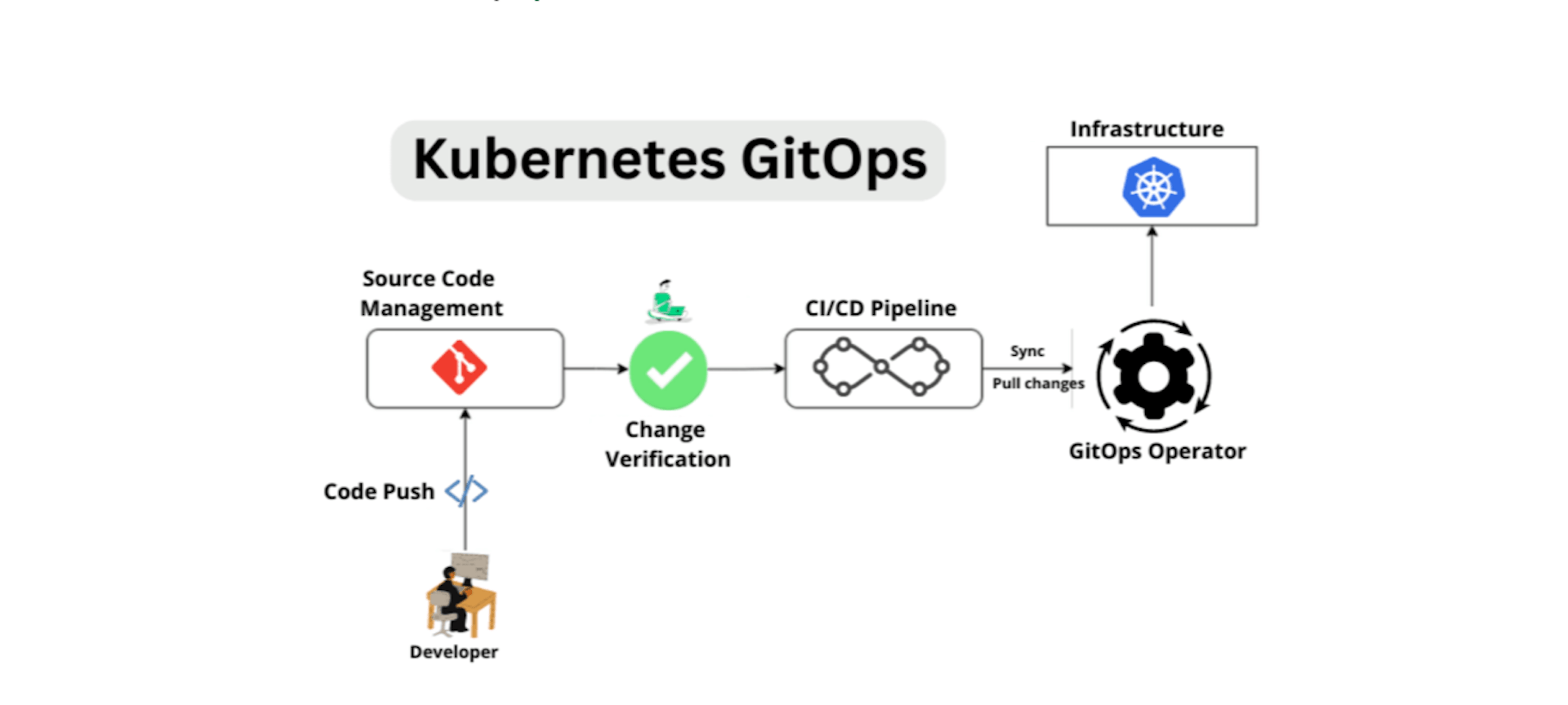 Implementing Gitops Workflows With Kubernetes Hackernoon