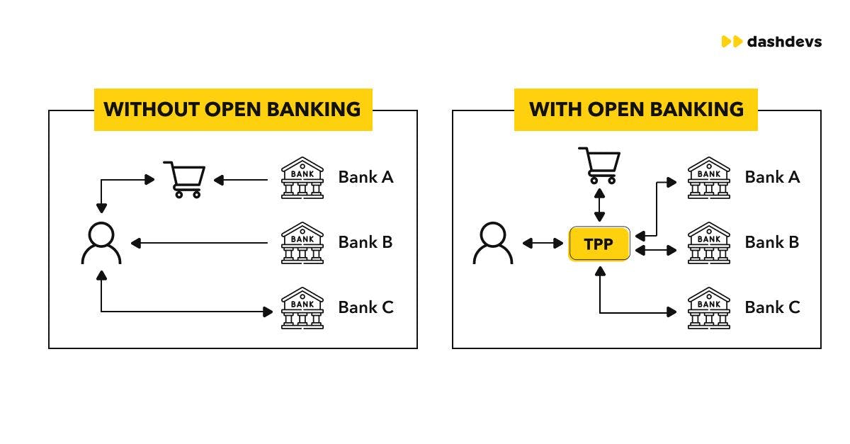 How to Use Open Banking: A Guide for Fintech Startups | HackerNoon