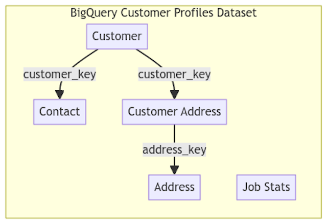 How I Built a Data Analysis Assistant with BigQuery and Langchain | HackerNoon