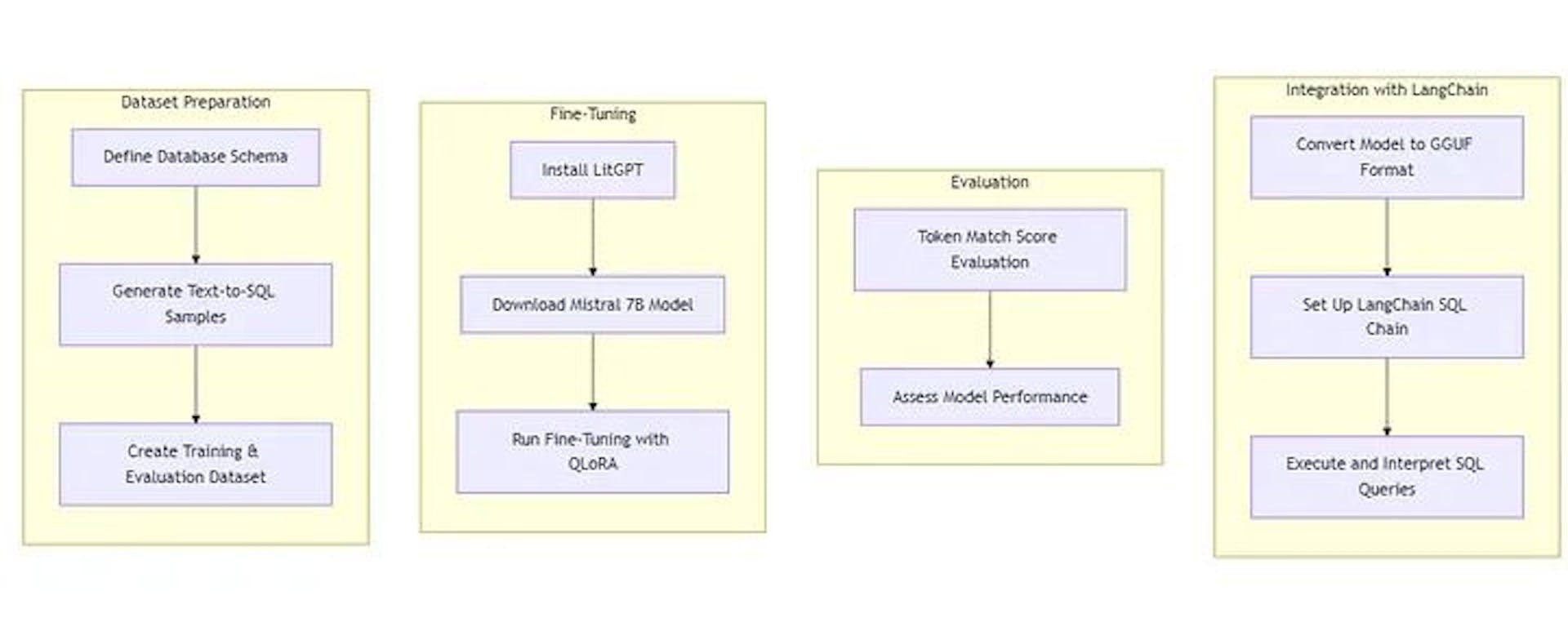 Improving Text To Sql With A Fine Tuned 7b Llm For Db Interactions Hackernoon