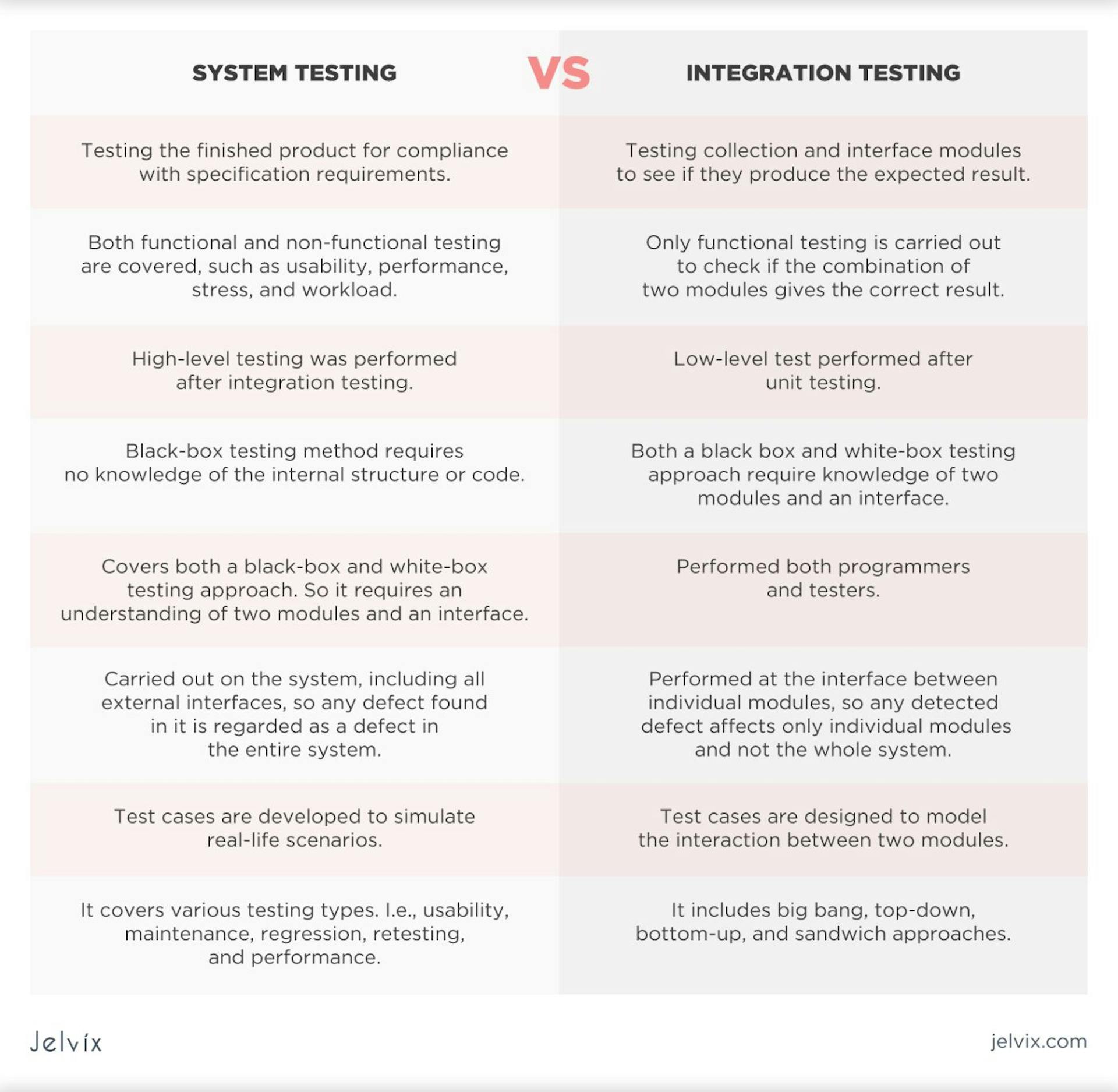 The Difference Between Unit Testing and Integration Testing | HackerNoon