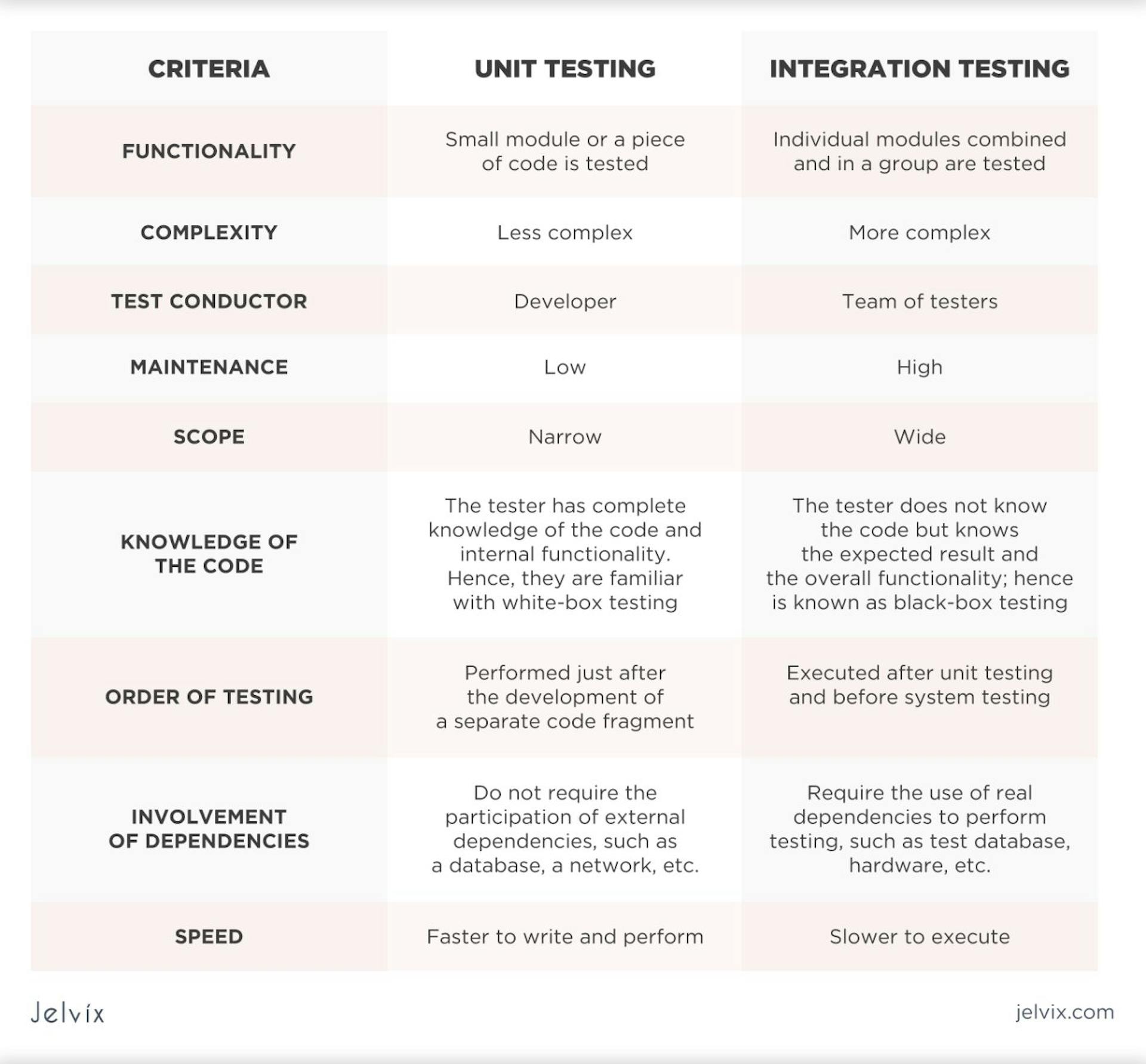 The Difference Between Unit Testing and Integration Testing | HackerNoon