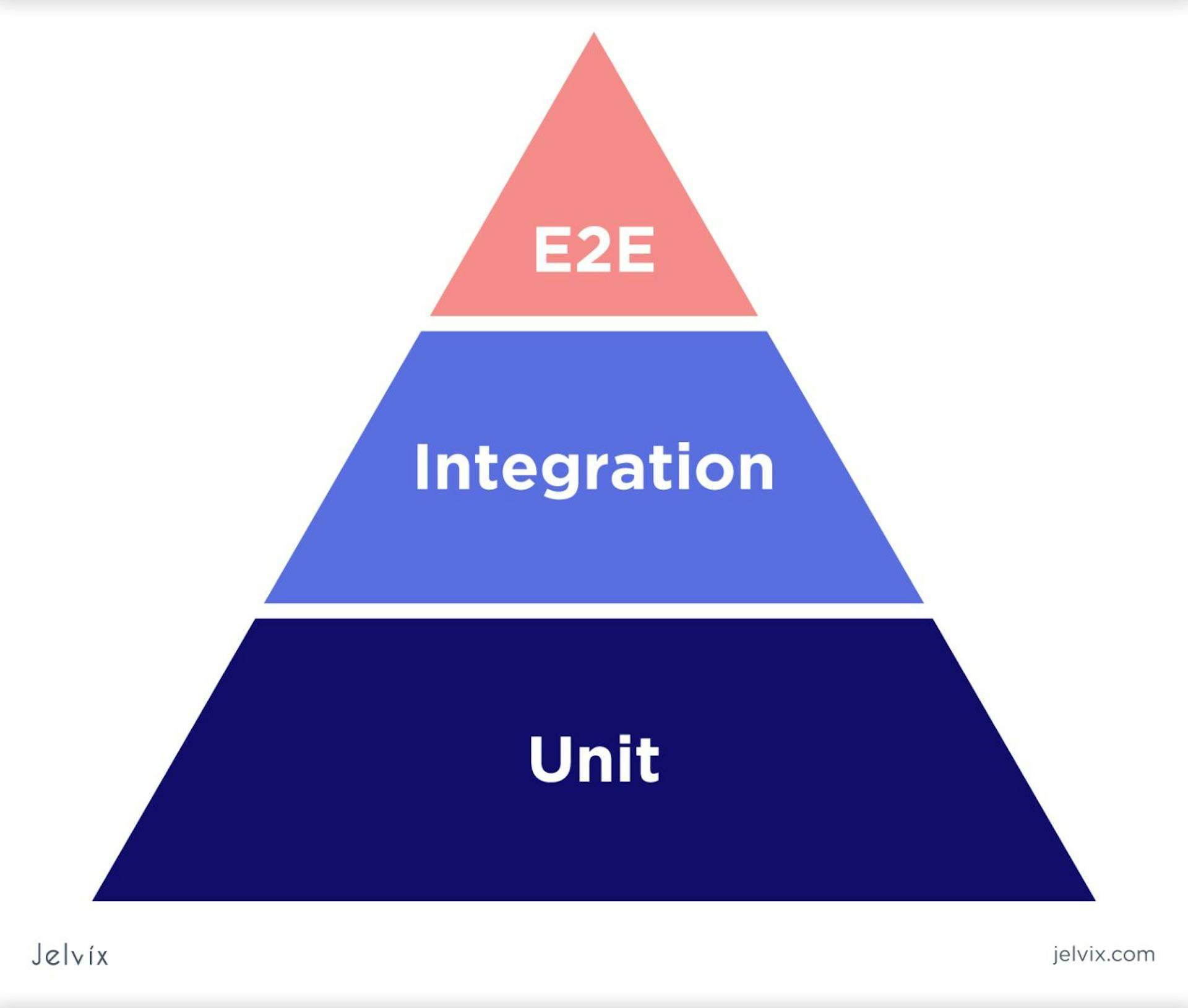La diferencia entre pruebas unitarias y pruebas de integración | HackerNoon