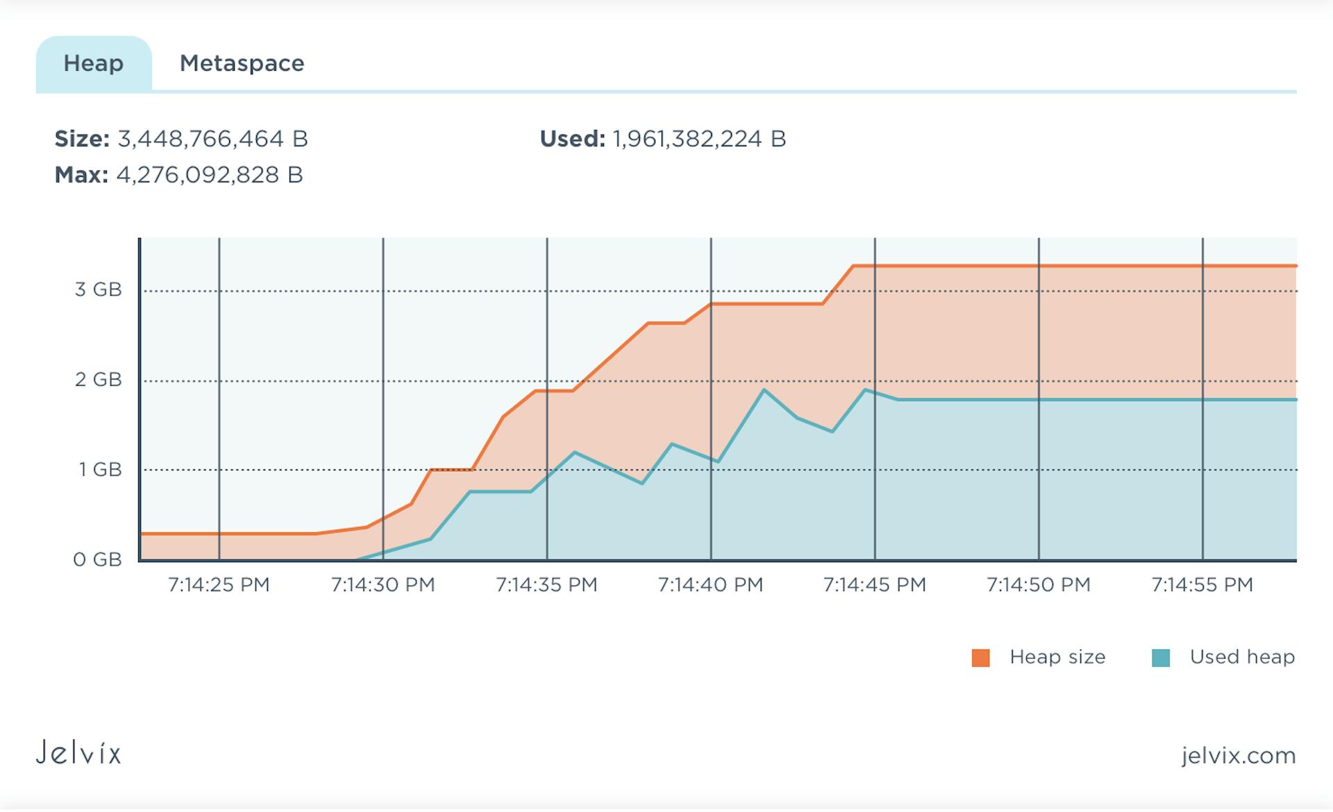 How to Detect and Avoid Memory Leak in Java | HackerNoon