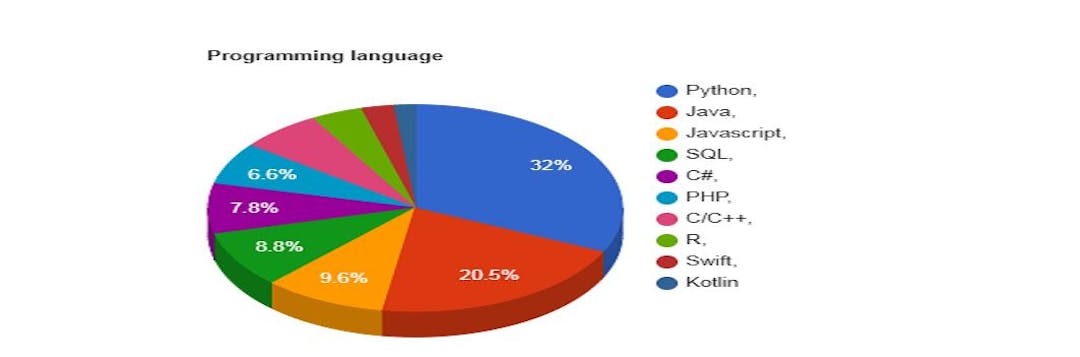 10 Most Sought-After Programming Languages You Should Learn In 2021 ...