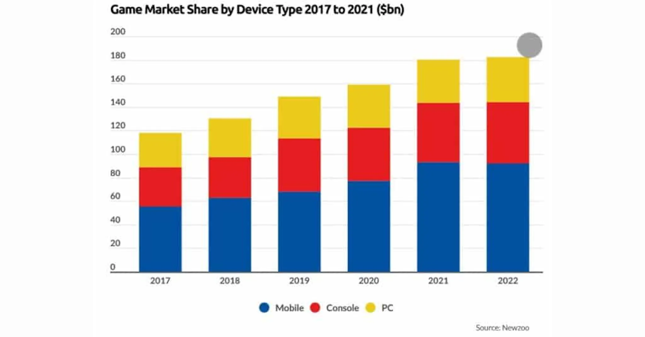 Retrospective: the Evolution of Mobile Games | HackerNoon