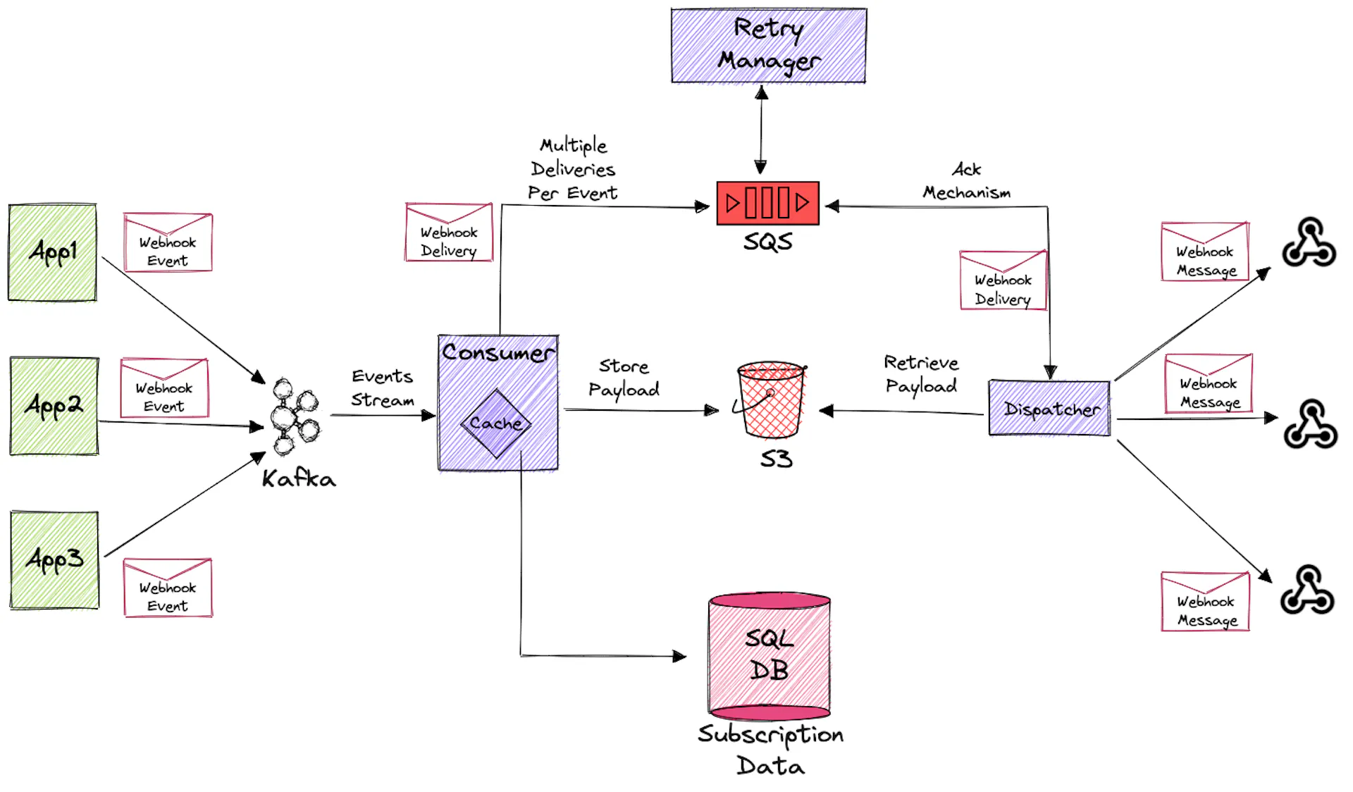 How To Build A Scalable Webhook Delivery System With Kafka Sqs S3