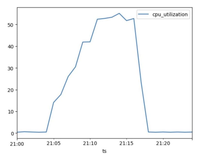 Empowering AWS DevOps With Python and Machine Learning | HackerNoon