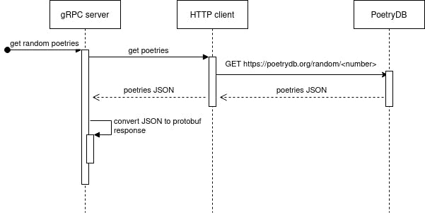 Running a gRPC Service with Docker | HackerNoon