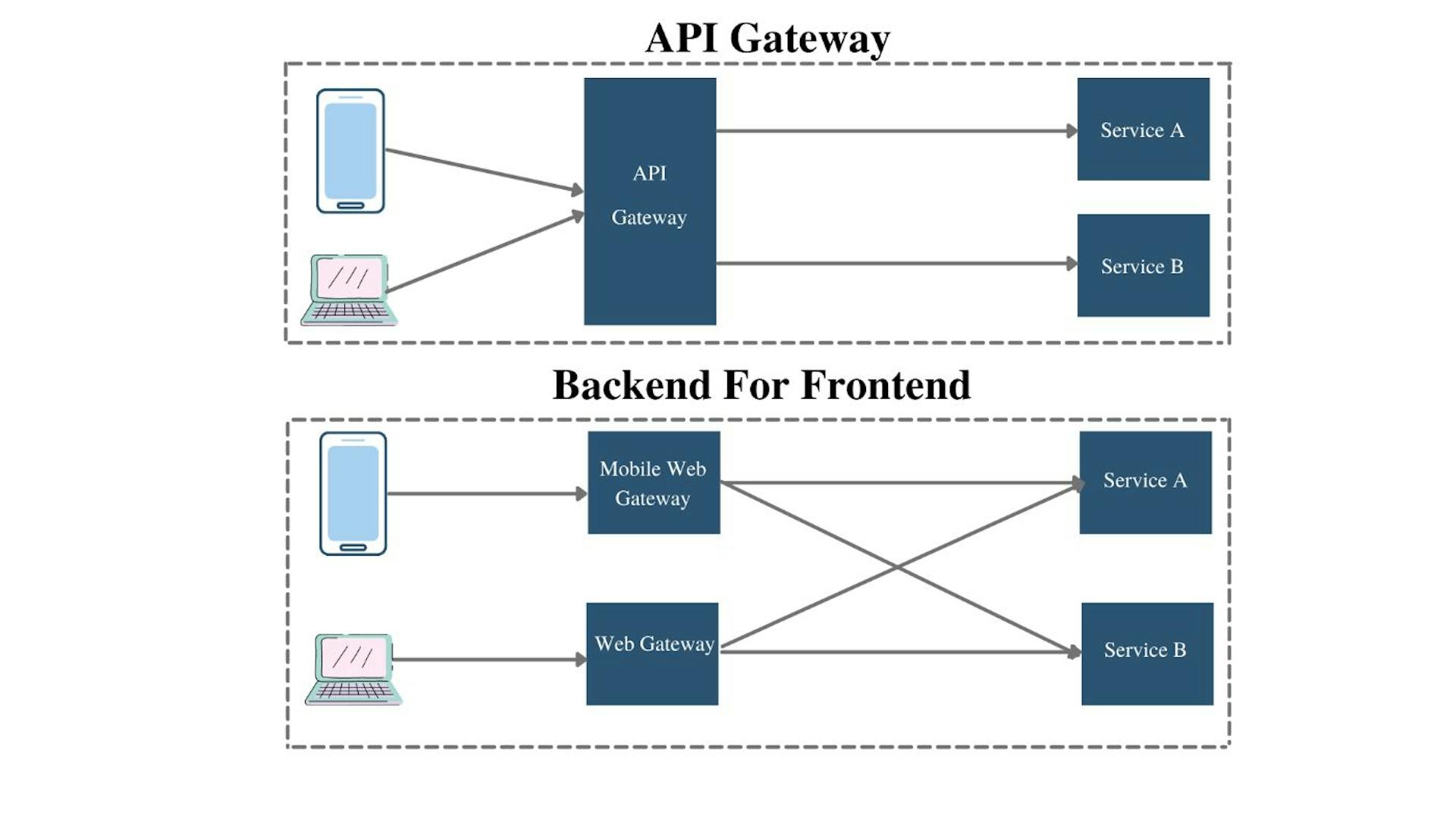 API Gateway vs Backend for Frontend (BFF): Use Cases, Similarities and Divergencies | HackerNoon