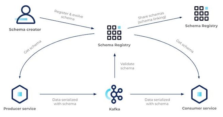 Kafka Schema Evolution: A Guide to the Confluent Schema Registry | HackerNoon