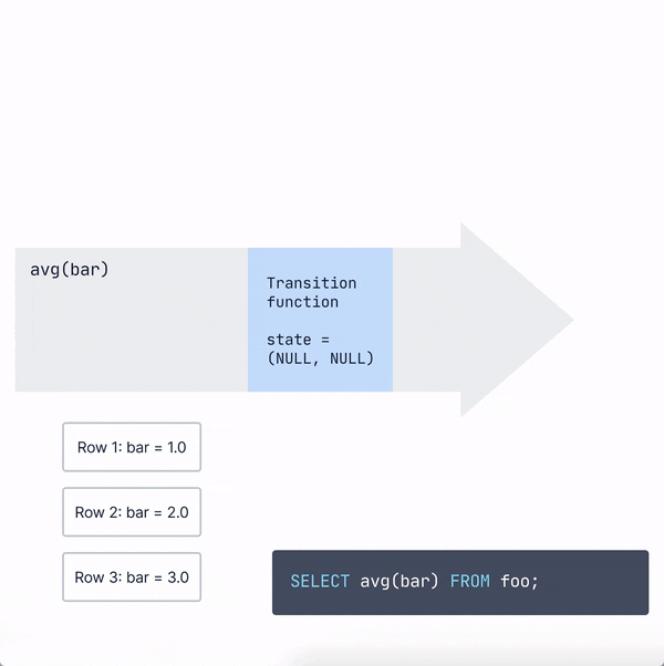 How Postgresql Aggregation Inspired Timescale Hyperfunctions Design Hackernoon