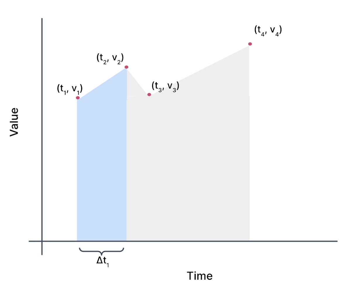 What is the Significance of Time-Weighted Averages in Data Analysis ...