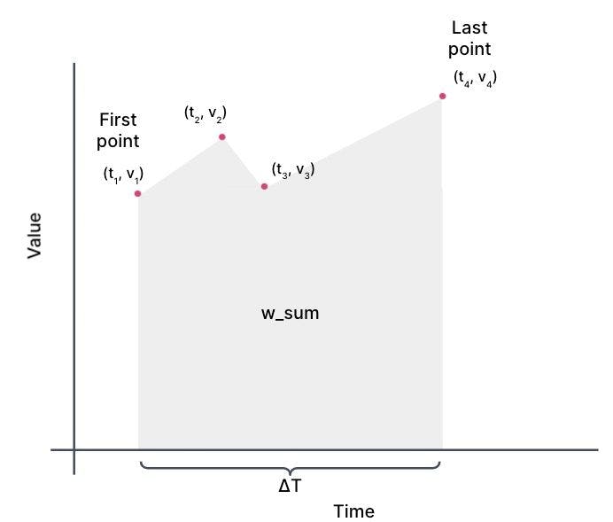 How Postgresql Aggregation Inspired Timescale Hyperfunctions Design Hackernoon