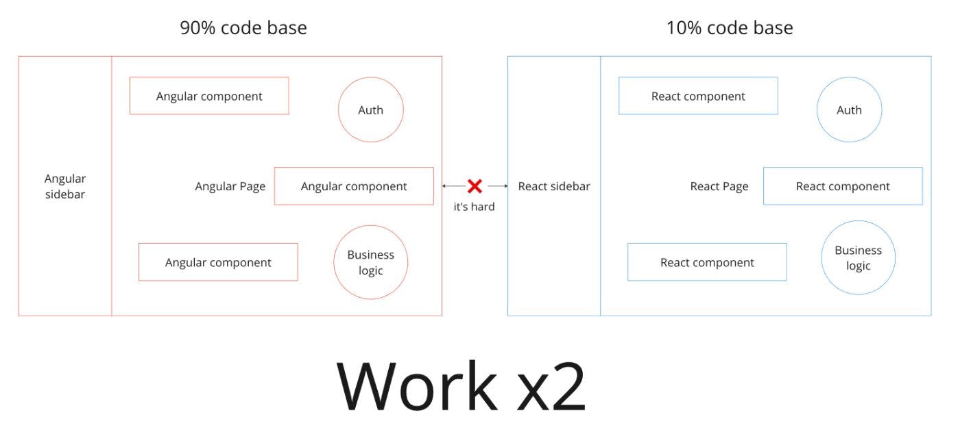 How To Integrate React And Angularjs Via Webpack Module Federation Hackernoon