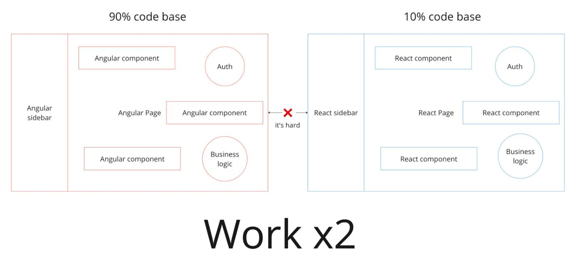 How To Integrate React And Angularjs Via Webpack Module Federation Hackernoon