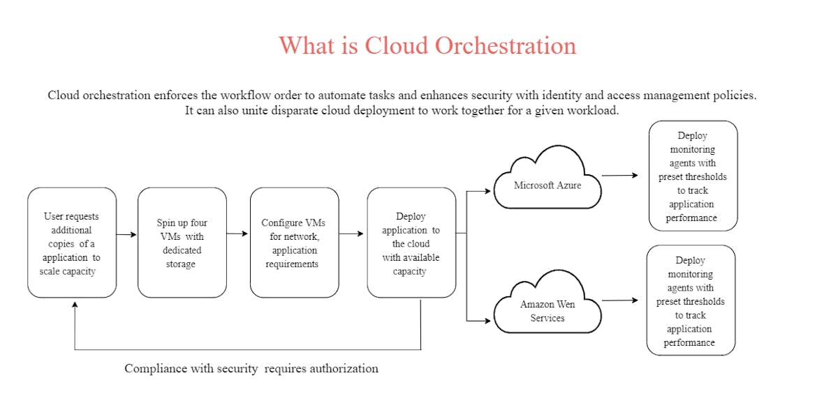 Cloud Orchestration Vs. Cloud Automation Explained | HackerNoon