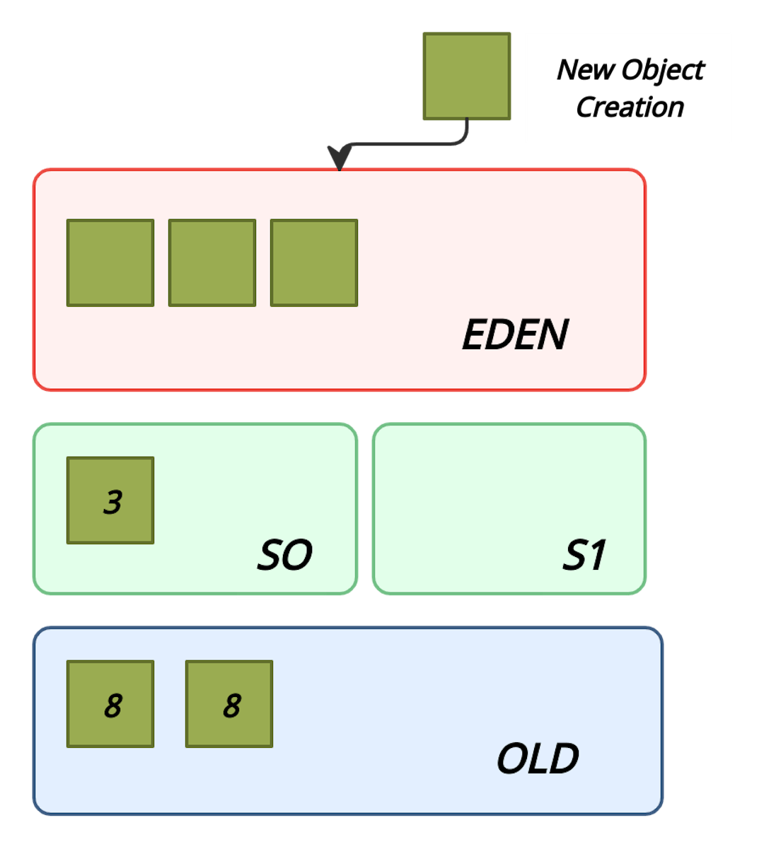 Getting Rid of Garbage in Java | HackerNoon